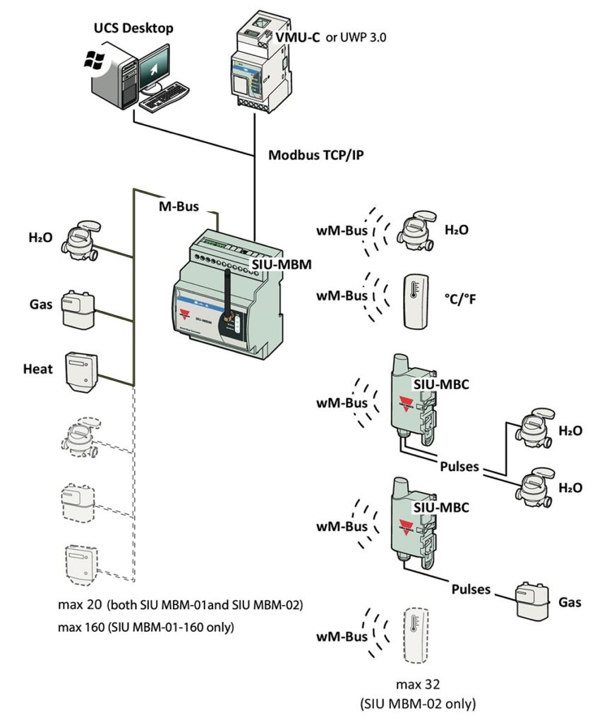 Mbus til Modbus TCP/IP converter - Carlo Gavazzi